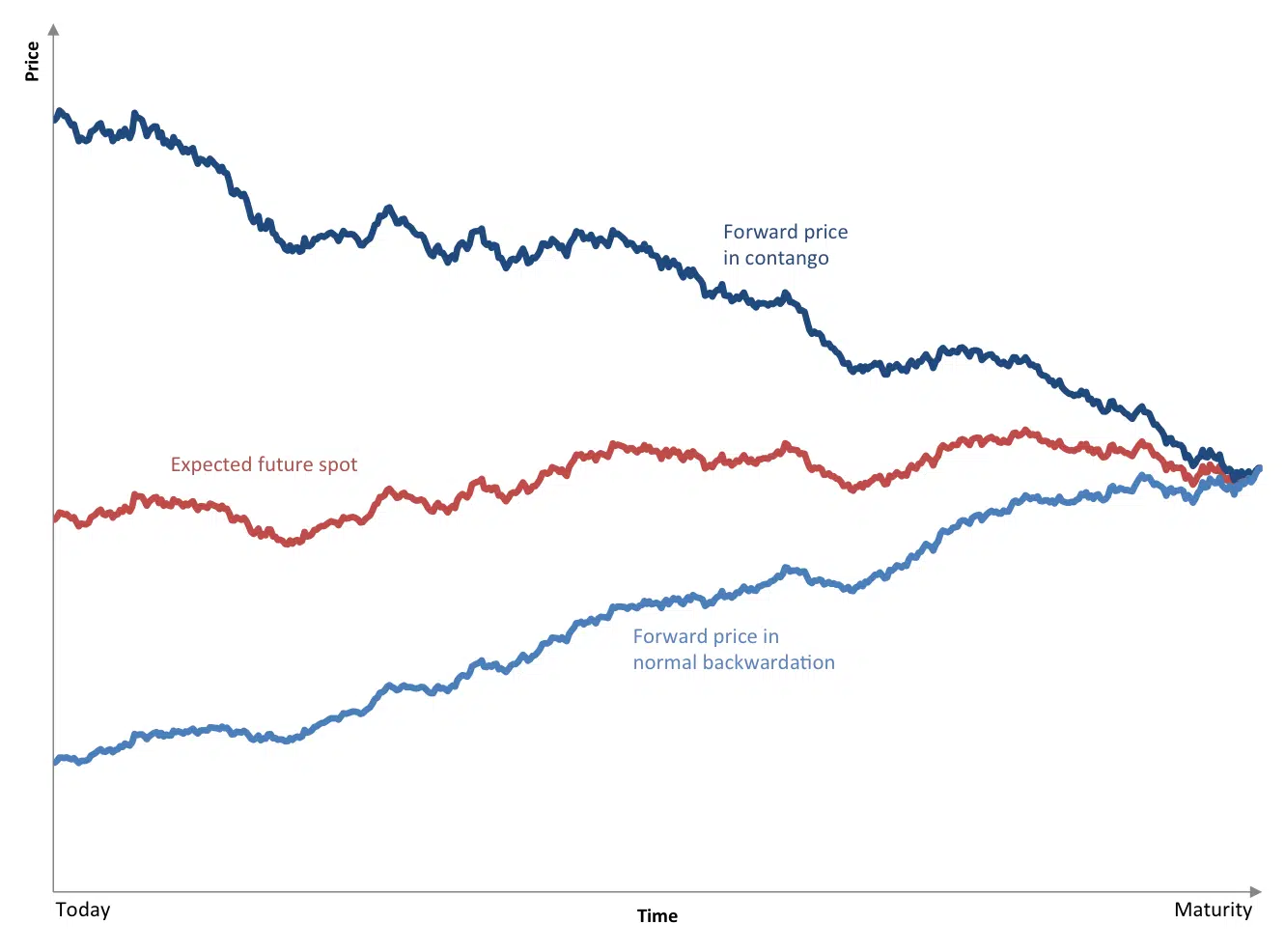 What Does Contango Mean? | Paradigm Futures