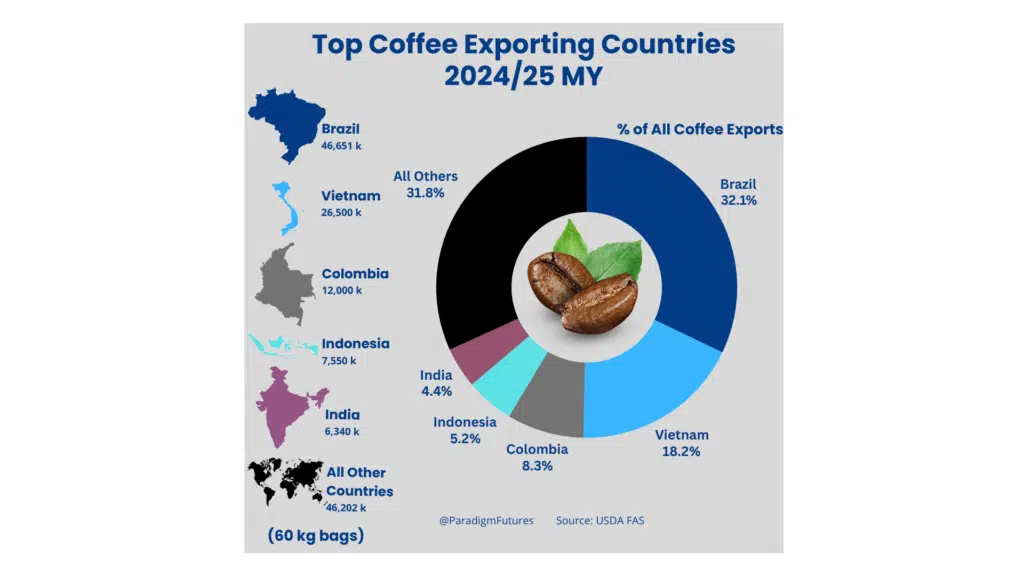 Vietnam Brewing a Brighter Future with Coffee Exports | Paradigm Futures