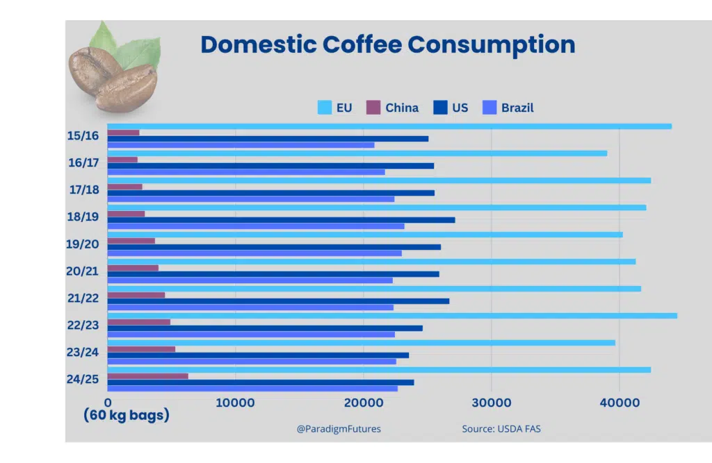 Premium Beans on the Rise: Specialty Coffee Demand Soars | Paradigm Futures
