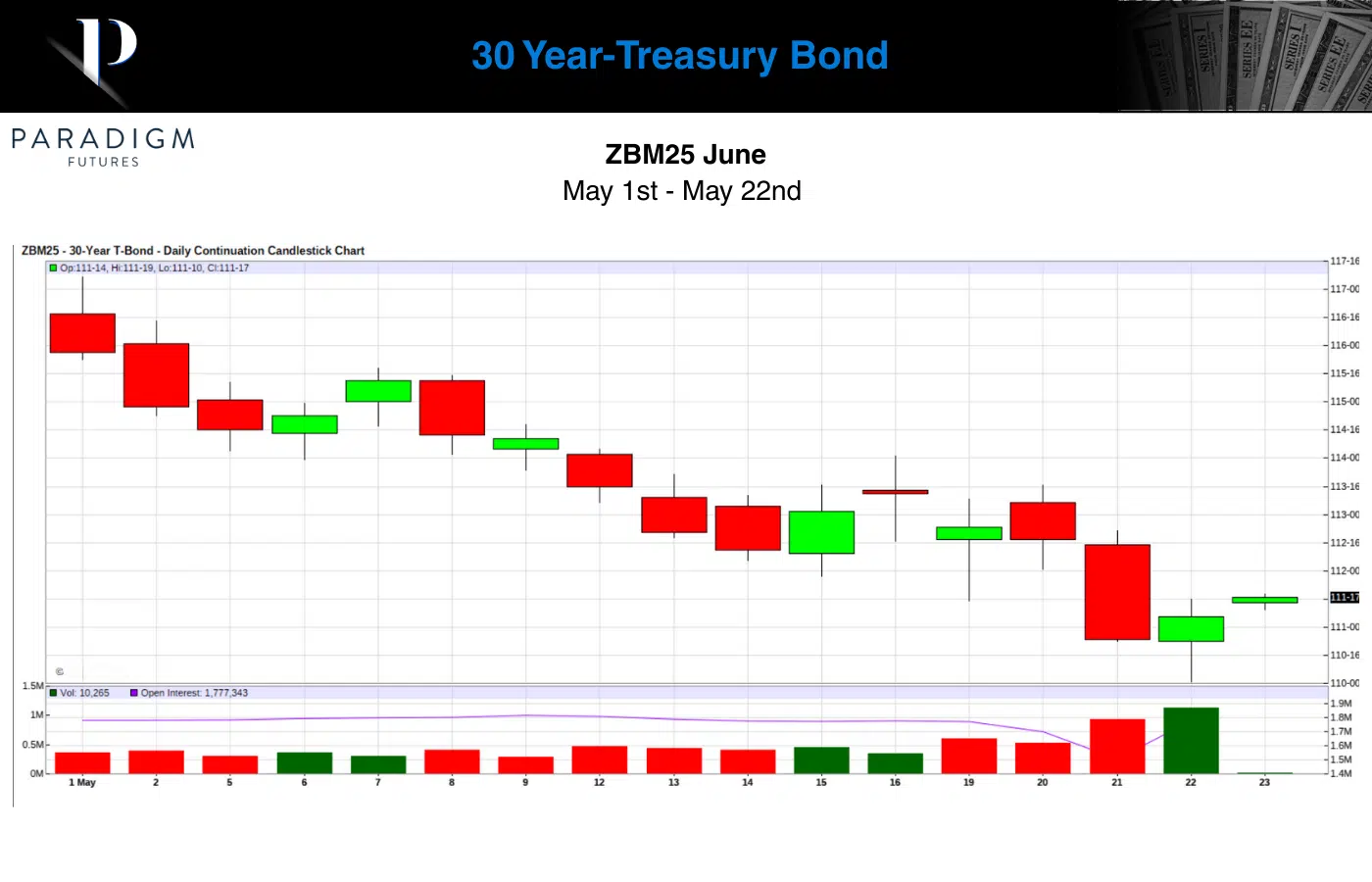 30-Year Treasury Bonds: The Long End in Focus | Paradigm Futures