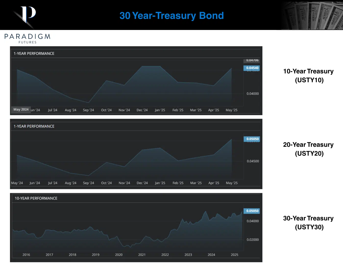 30-Year Treasury Bonds: The Long End in Focus | Paradigm Futures