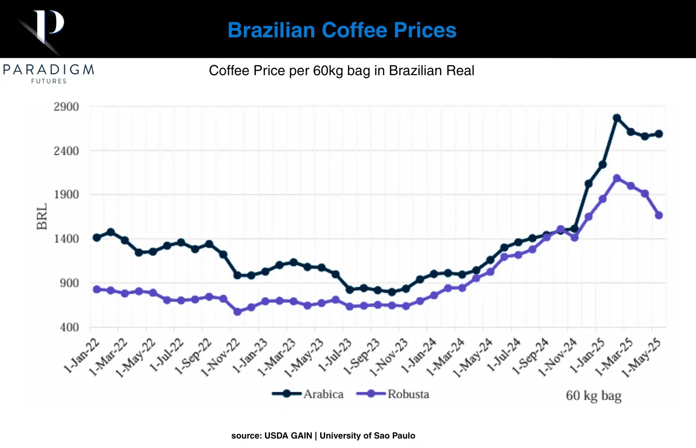 Coffee Giants Diverge in 25/26: Vietnam & Brazil Outlook | Paradigm Futures