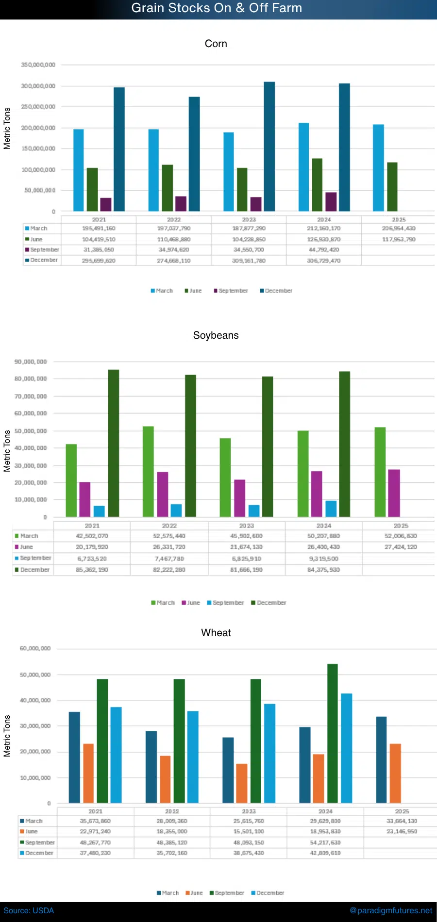 2025 USDA Acreage and Grain Stocks Report Highlights | Paradigm Futures
