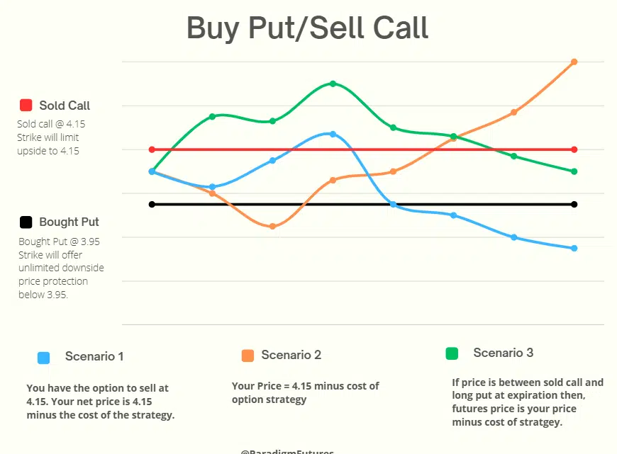 Commodity Hedging for Producers & Traders | Paradigm Futures