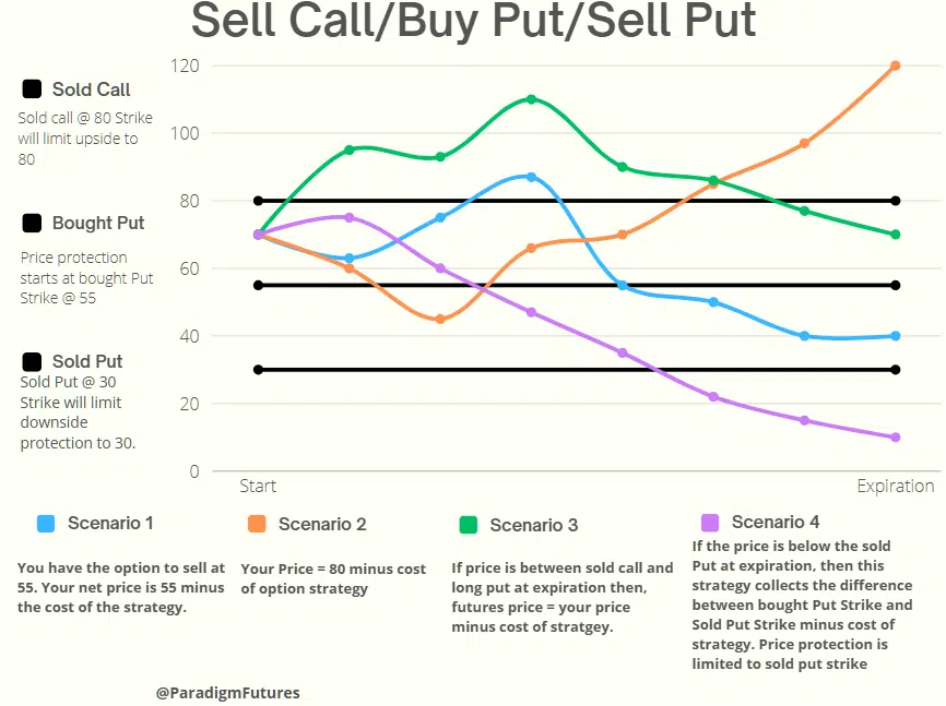 Commodity Hedging for Producers & Traders | Paradigm Futures