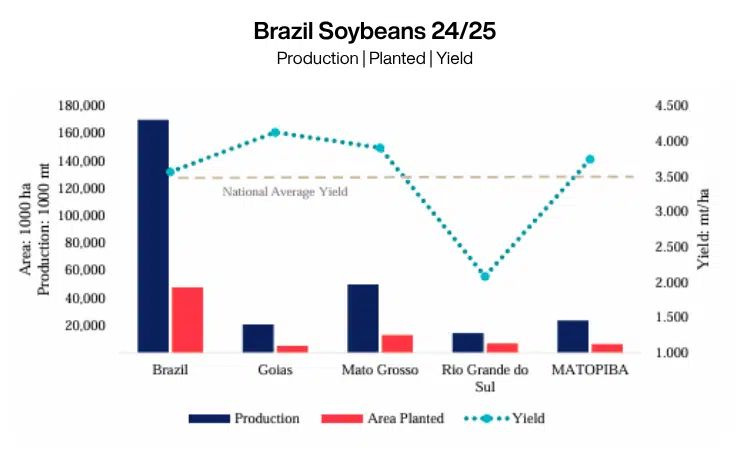 Brazil Soybean and Oilseeds Exports Rise | Paradigm Futures