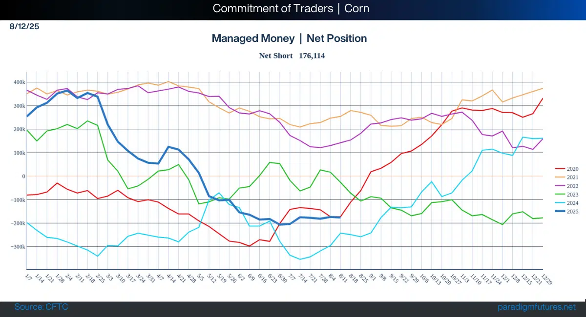 Commitment of Traders Insights... Are Funds Too Short in Grains ...