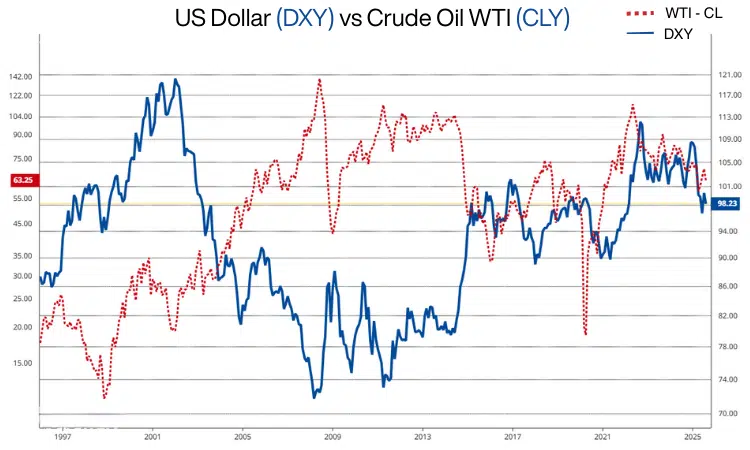 The Dollar Index, How Dollar Strength Moves Commodity Prices | Paradigm ...