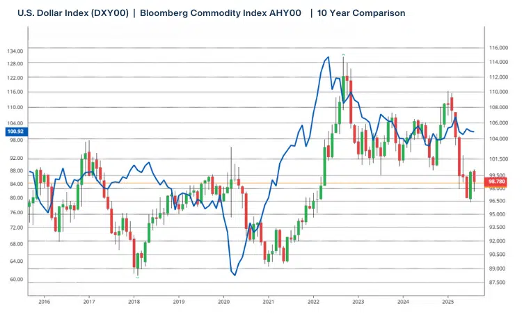 How the Fed Impacts Commodity Markets | Paradigm Futures