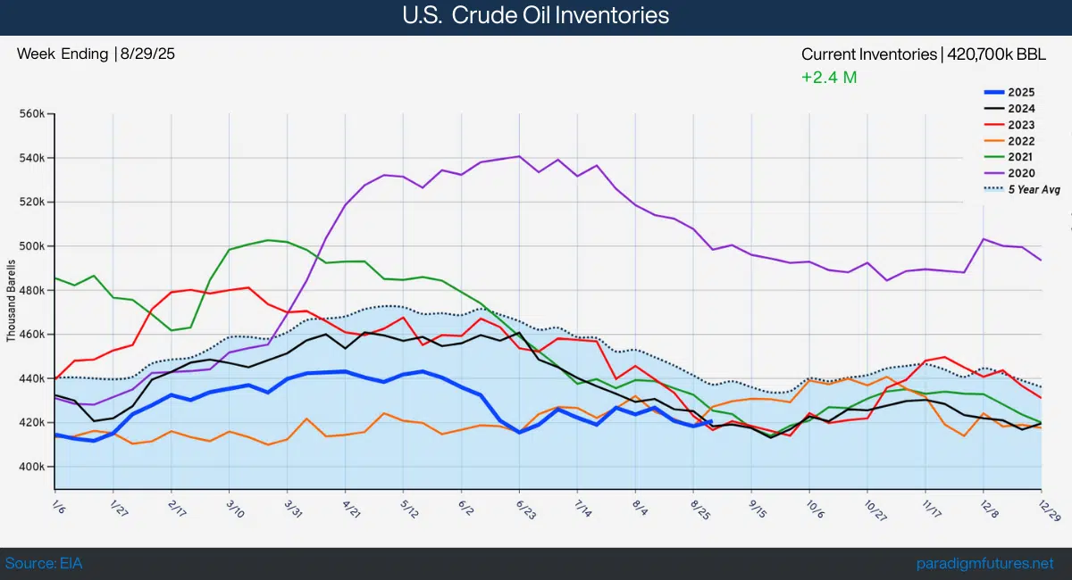 EIA Report | Crude Builds, Gasoline Draws, Market Awaits OPEC+ ...