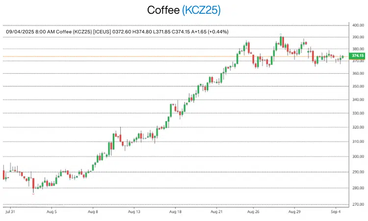 Coffee Futures: Brazil Weather, Tariffs, and the Roadmap Ahead ...